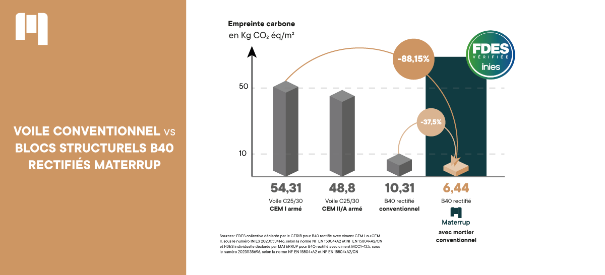 Voile conventionnel versus blocs B40 rectifiés MATERRUP Résultat sans ...
