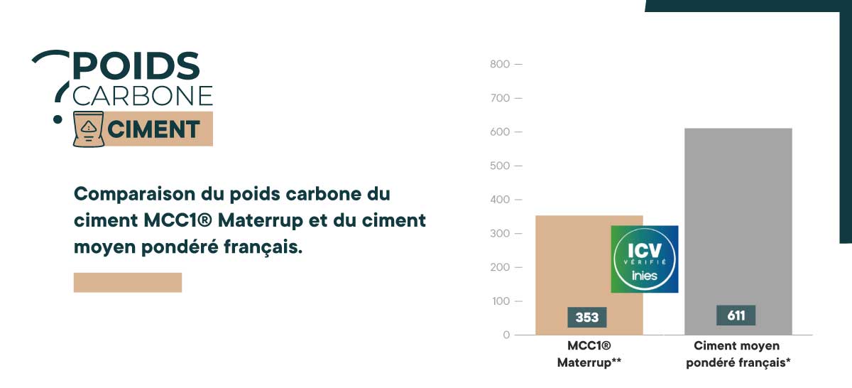 [Carbon Footprint] Focus on the carbon impact of MCC1 compared to ...